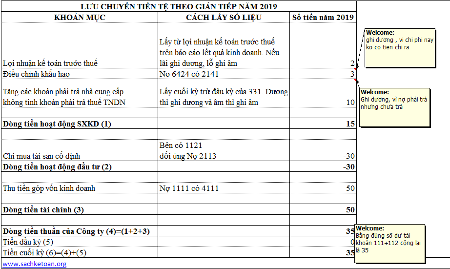 Bài tập kế toán để luyện nợ có và lập 3 báo cào tài chính (CĐKT, KQKD ...