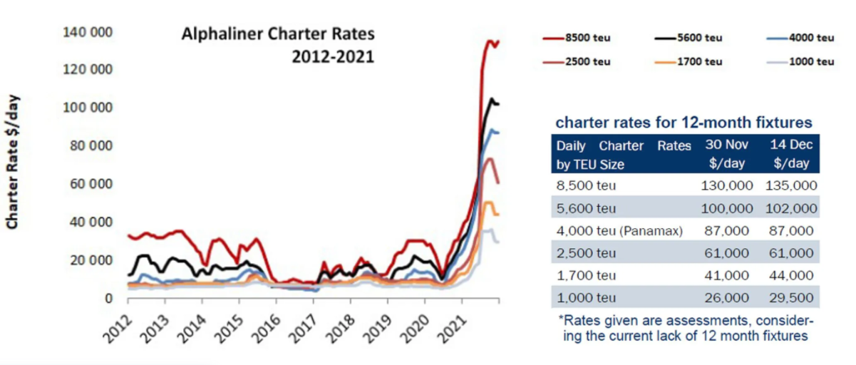 BY THE NUMBERS: SHIPPING’S UNPARALLELED YEAR IN 10 CHARTS