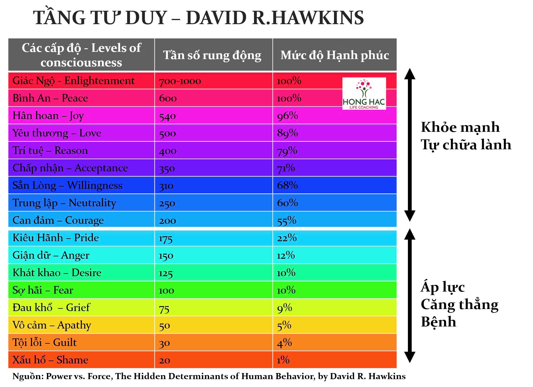 Bản đồ Ý thức của David R. Hawkins