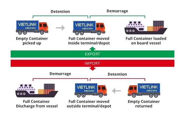 DEM, DET, Storage Là Gì? Phí Lưu Container Demurrage, Detention