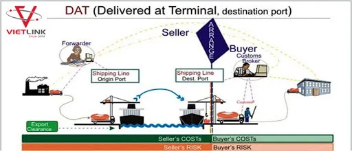 ĐIỀU KIỆN GIAO HÀNG DAT ( DELIVERY AT TERMINAL ) INCOTERMS 2010
