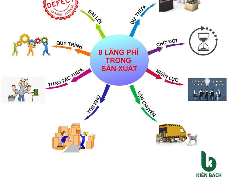Lãng phí trong sản xuất