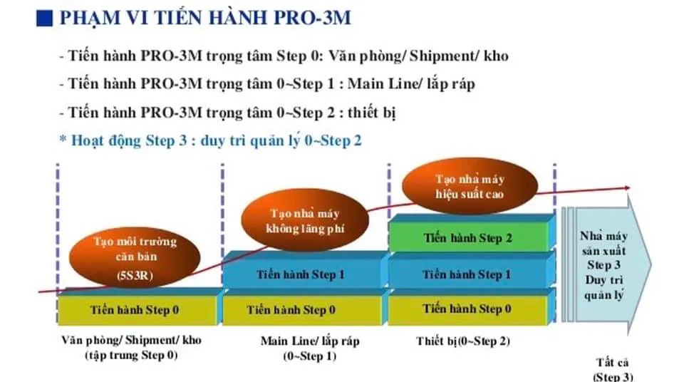 Kiến thức về Pro 3M