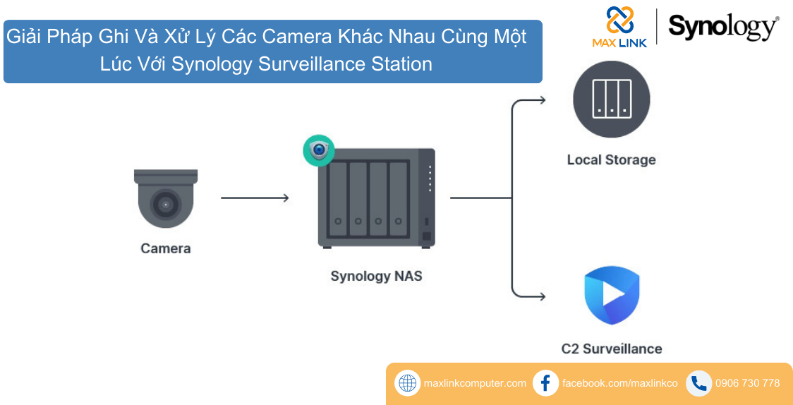 Giải Pháp Ghi Và Xử Lý Các Camera Khác Nhau Cùng Một Lúc Với Synology ...