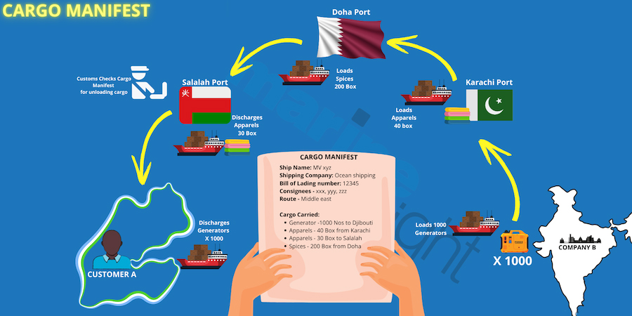 What Is A Cargo Manifest In Shipping?
