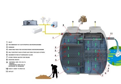Thiết bị xử lý nước thải Jokaso 2m3/ngày đêm