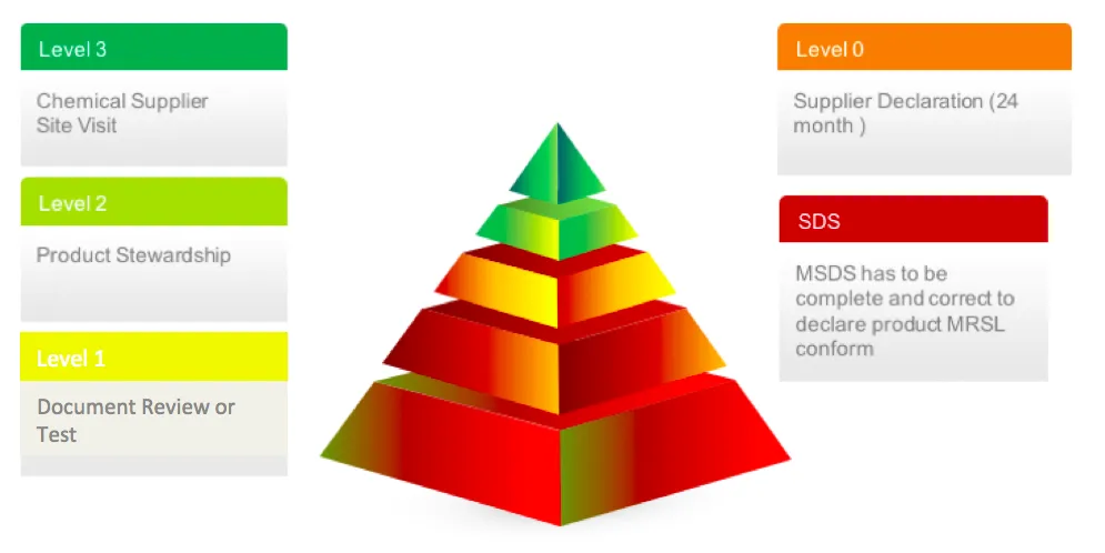 ZDHC MRSL là gì và những điều bạn cần biết về ZDHC MRSL