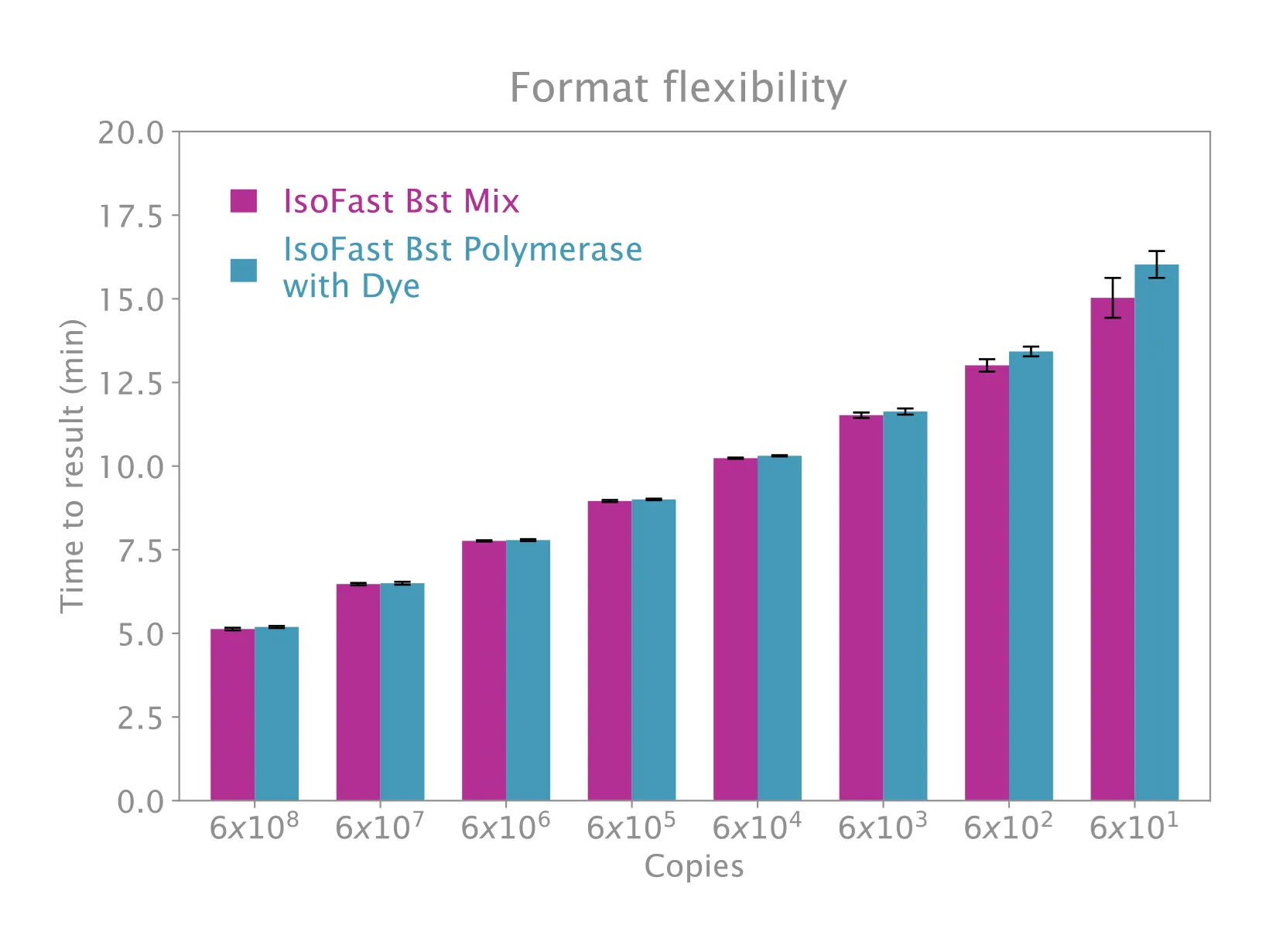 IsoFast® Bst Polymerase