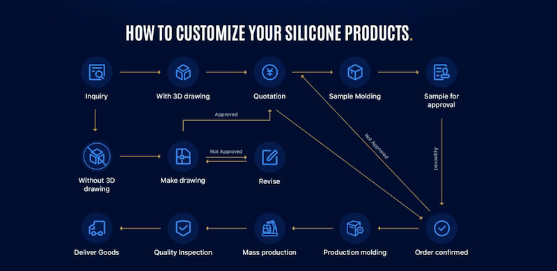 Silicone Production Order Process