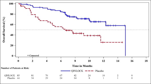QINLOCK 50mg (Ripretinib)