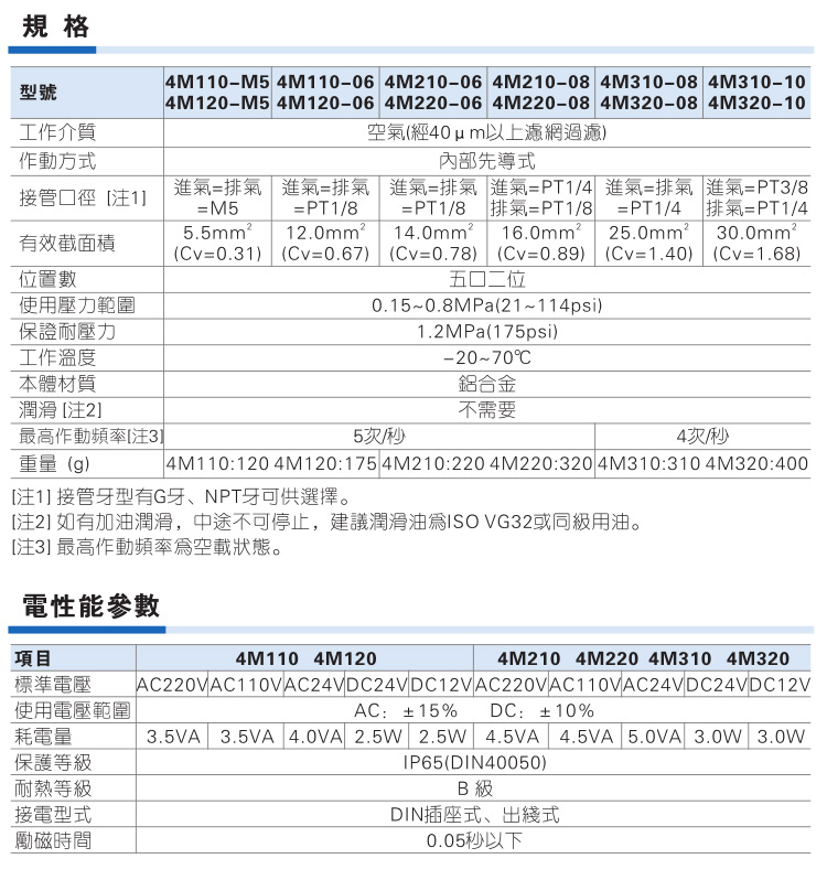 ☑️ Van điện từ 4M310-10 AIRTAC